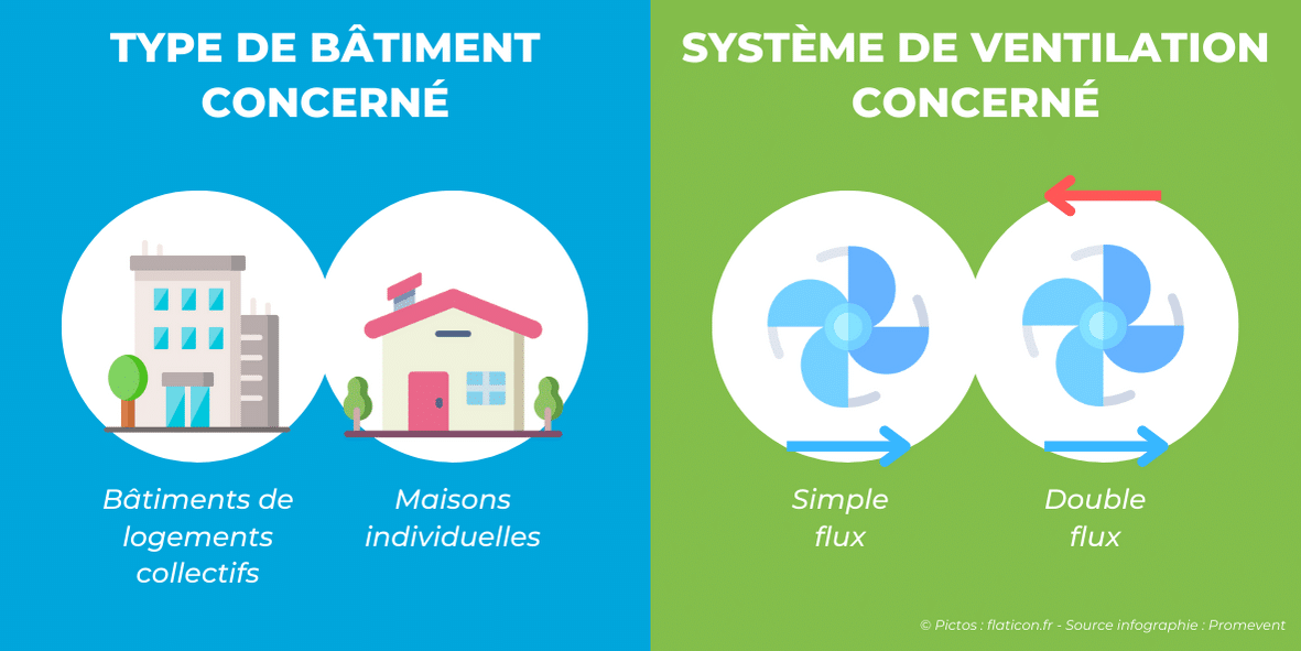 Système de ventilation : qu'est-ce qui change